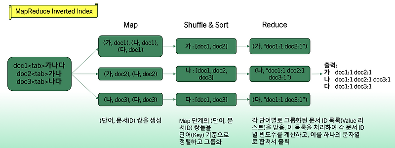 [Hadoop] 하둡 Inverted Index 실습 가이드 (Fully Distributed 모드)