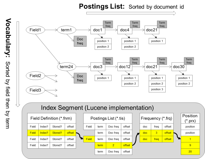 Elasticsearch Inverted Index 의 이해 :: 편해지기 위한 도전