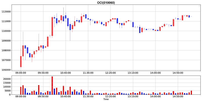 23.06.23 주식선물 보고서 OCI JW중외제약 두산밥캣 대한항공 DB하이텍