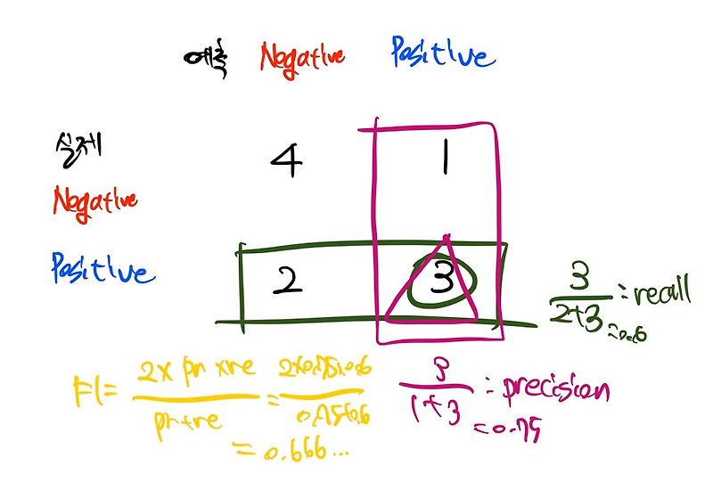 [Sklearn] 파이썬 성능평가 지표 함수 정리 : accuracy_score, f1_score(precision_score ...
