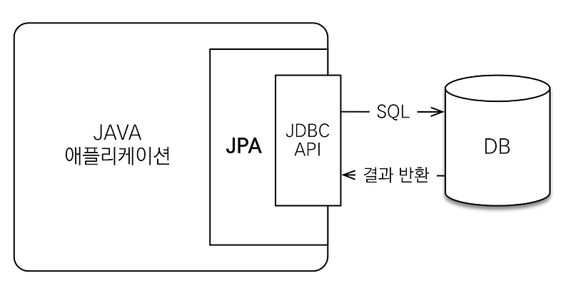 [inflearn 김영한 님 로드맵] - JPA 1, 2 :: Sauce's devlog
