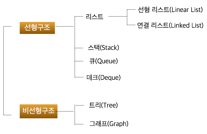 자료구조 정리 — 개발 꿈나무
