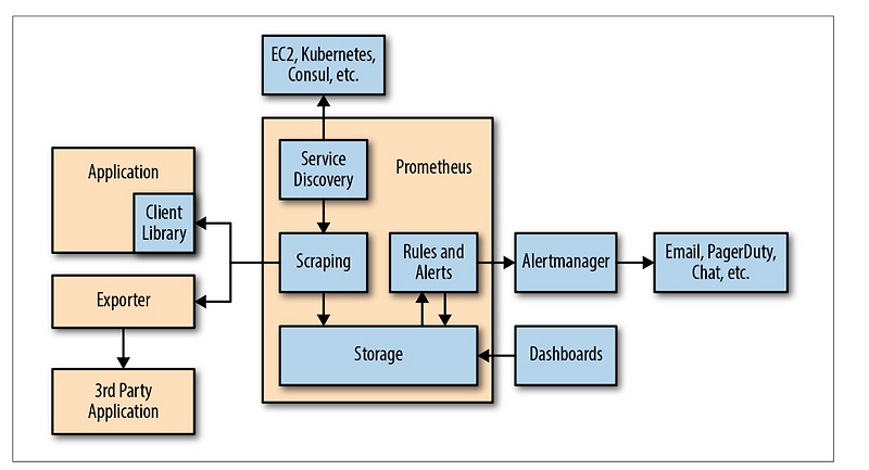 프로메테우스, Prometheus Up & Running - ch.1