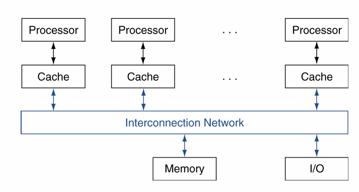 Symmetric Multiprocessor (SMP)