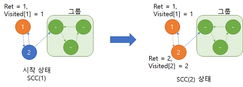 [백준 문제 C++] 2150 Strongly Connected Component :: 저그유저의 프로그래밍