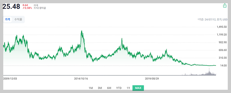YINN ETF N잡러를 위한 최선의 투자처