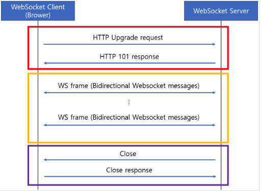 React에서 SSE를 활용해서 실시간 알림을 적용해보면서 (with Websocket 과 FCM 비교)