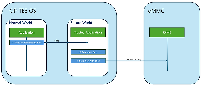 [OP-TEE with QEMU] 3. 키 생성 및 AES :: Codetronik