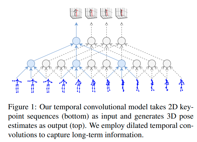 3d Human Pose Estimation In Video With Temporal Convolutions Andsemi Supervised Training 리뷰
