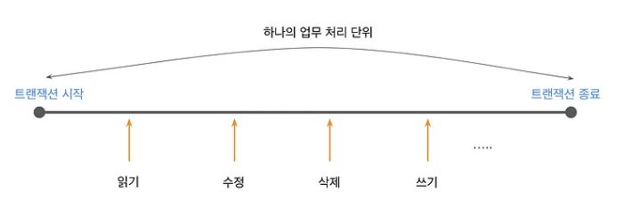 [Spring] Transaction Propagation Model과 Isolation Level — Jindory의 기록 라이프