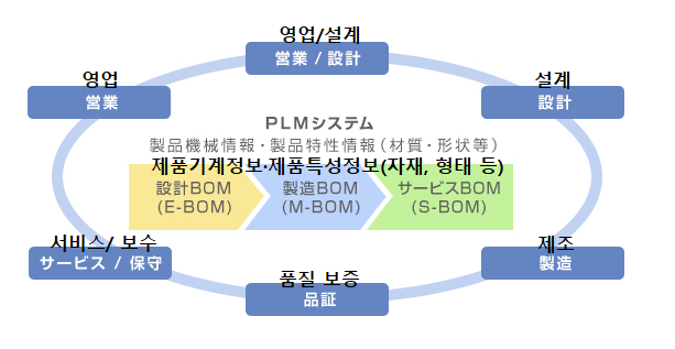 [PLM] PLM이란?