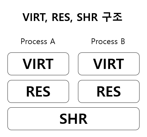 [프로세스] VIRT, RES, SHR과 Memory Commit