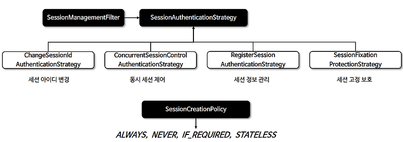 14) 세션관리 - SessionManagementFilter / ConcurrentSessionFilter