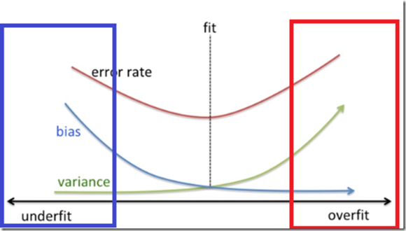 [머신러닝] Bias vs. Variance (Overfitting vs. Underfitting)