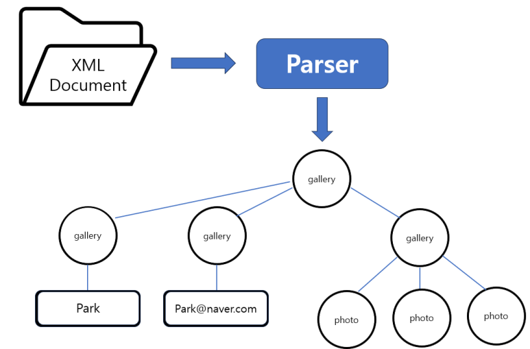 파싱(Parsing)/파서(Parser)란?