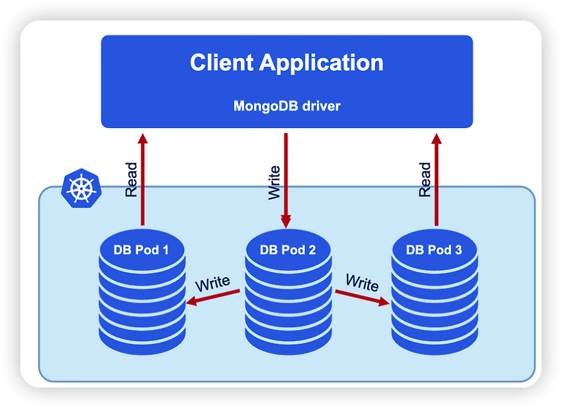 [DOIK 스터디 2기] Percona Operator for MongoDB 개념 및 실습