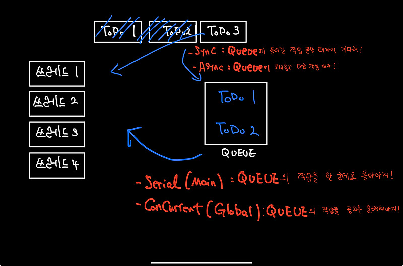 [iOS] About GCD (Grand Central Dispatch)