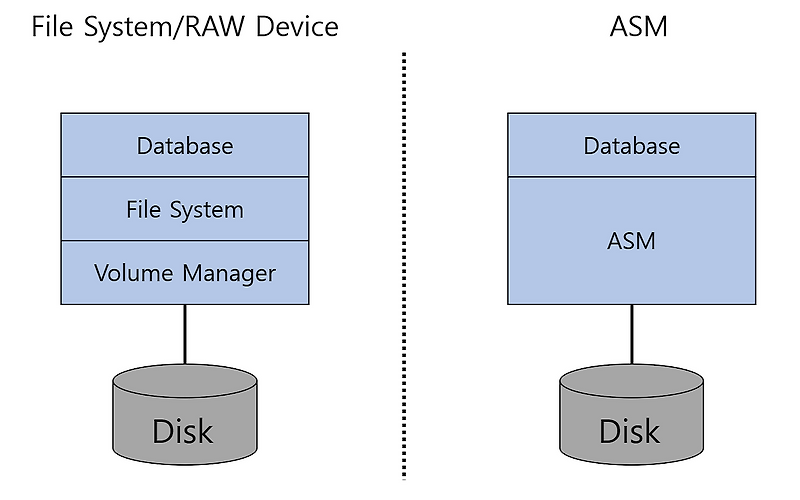 [Admin] Oracle ASM — 저장소