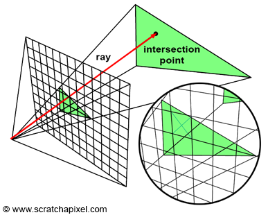 [Graphics] Rasterization과 Ray tracing의 차이