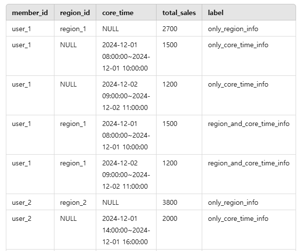 [SQL] Bigquery : 여러 조건으로 그룹화 하는 Grouping Sets