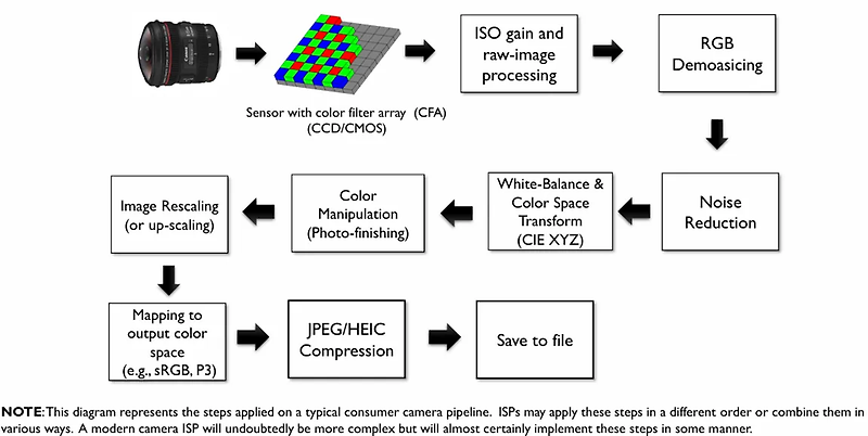 [Paper Review] ParamISP: Learned Forward and Inverse ISPs using Camera Parameters :: DongDong