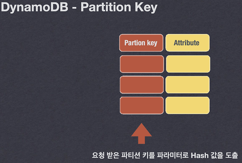 DynamoDB 모델링과 PartiQL