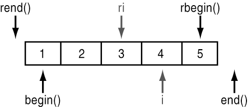 반복자(Iterators) :: erikanes's Macchiato