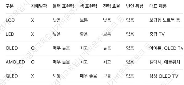 [디스플레이 끝판왕은?] OLED, LCD, LED, AMOLED, QLED 차이 한 방에 정리! (전자제품별 추천까지)