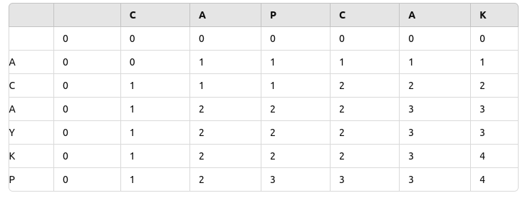 백준 9251 : LCS - javascript(문자열, dp)