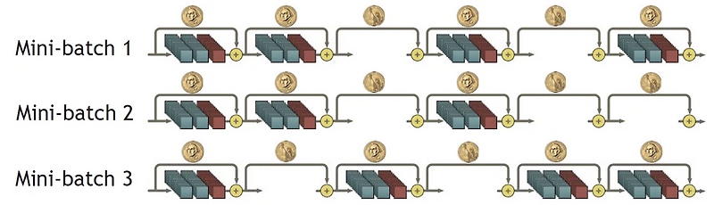 [논문 리뷰] [CV] Deep Networks with Stochastic Depth — 밑바닥부터 시작하는 AI보안전문가