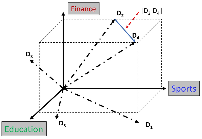 Vector Space Model, TFIDF, Word2vec (68-70p 추가) — 빈닥스