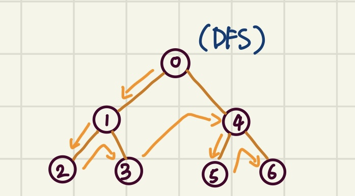 DFS와 BFS