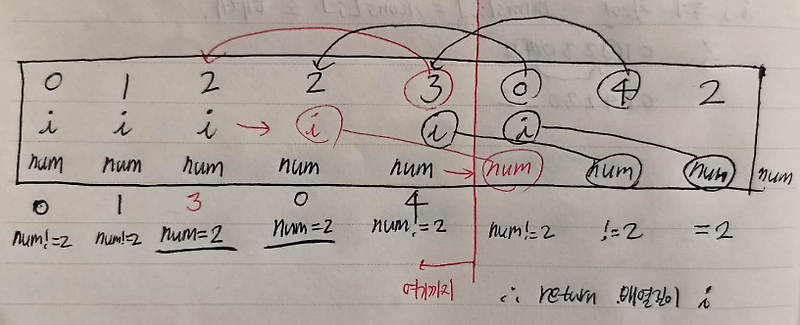 [two pointer] 릿코드 27. Remove Element