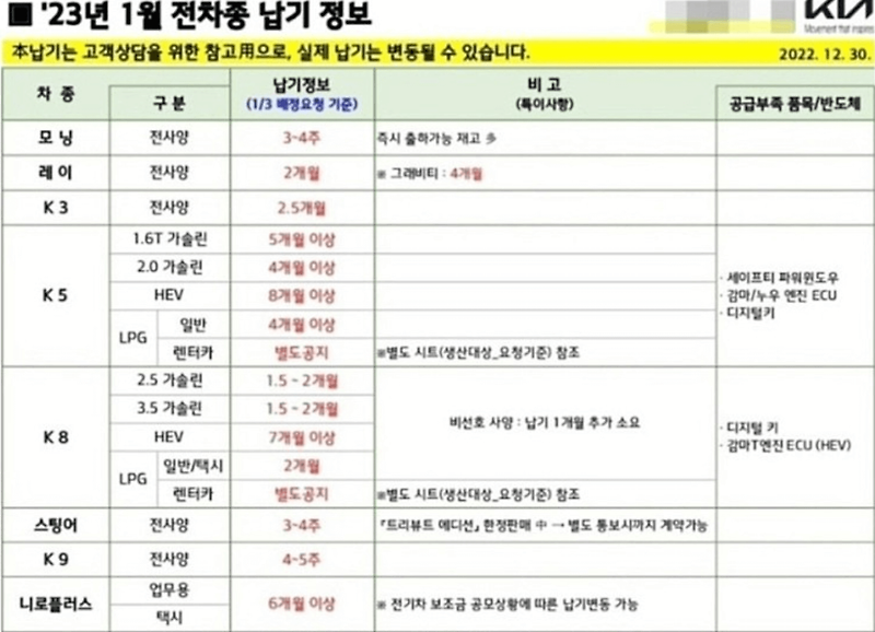 k3, k5, k8, 모닝, 레이 납기 정보(기아자동차 전차종)