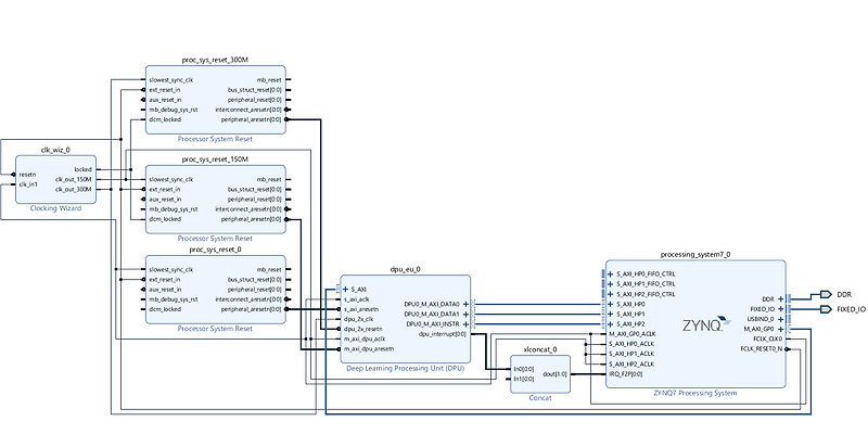 [DPU] DPU IP Block Design