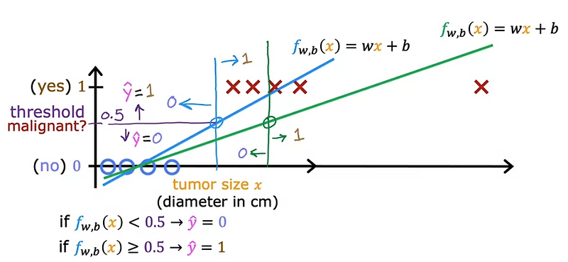 [Supervised ML] Classification with logistic regression - 8