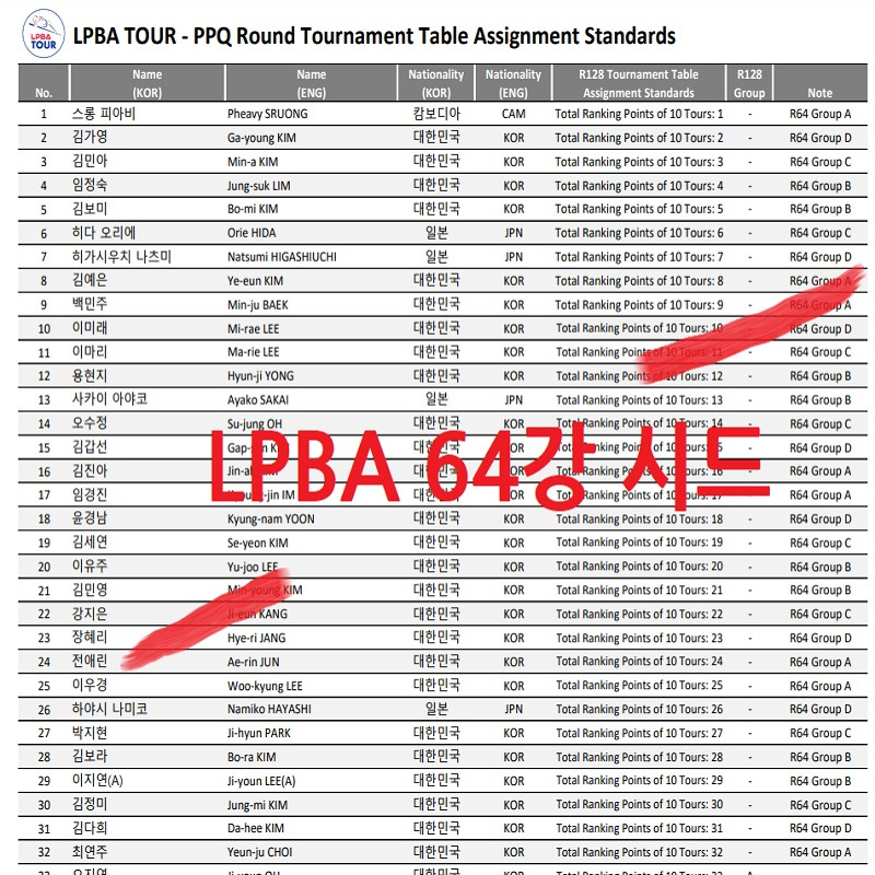 하나카드 LPBA 챔피언십 PPQ 라운드 대진표 - 한지은 장가연 스롱 피아비 이올리비아 서한솔 한슬기