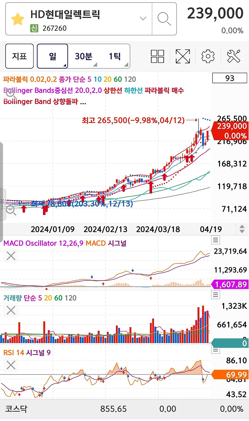 HD현대일렉트릭,MSCI 편입기대감 등에 주가 상승