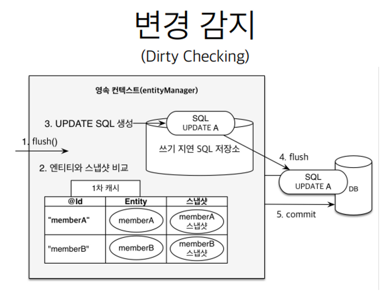JPA_더티체킹(dirty checking)