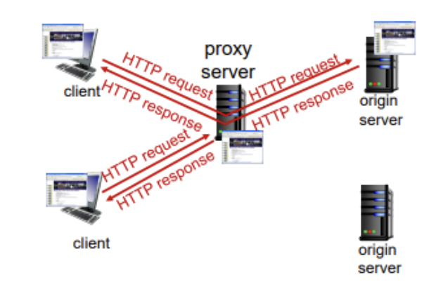 네트워크 (8) - 웹 캐싱(Web caching,proxy server)