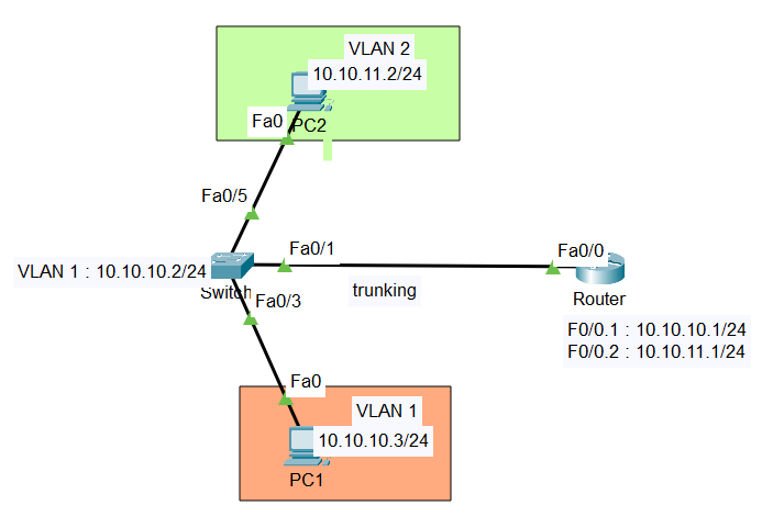 Inter-VLAN 연결 : VLAN과 Trunking, 라우터의 Sub-Interface - Cisco Packet ...