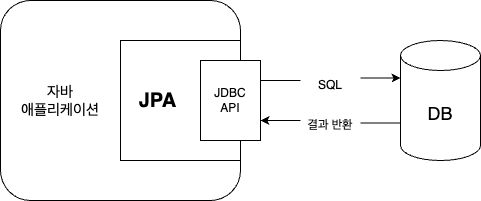 [SQL] JPA란 무엇인가?