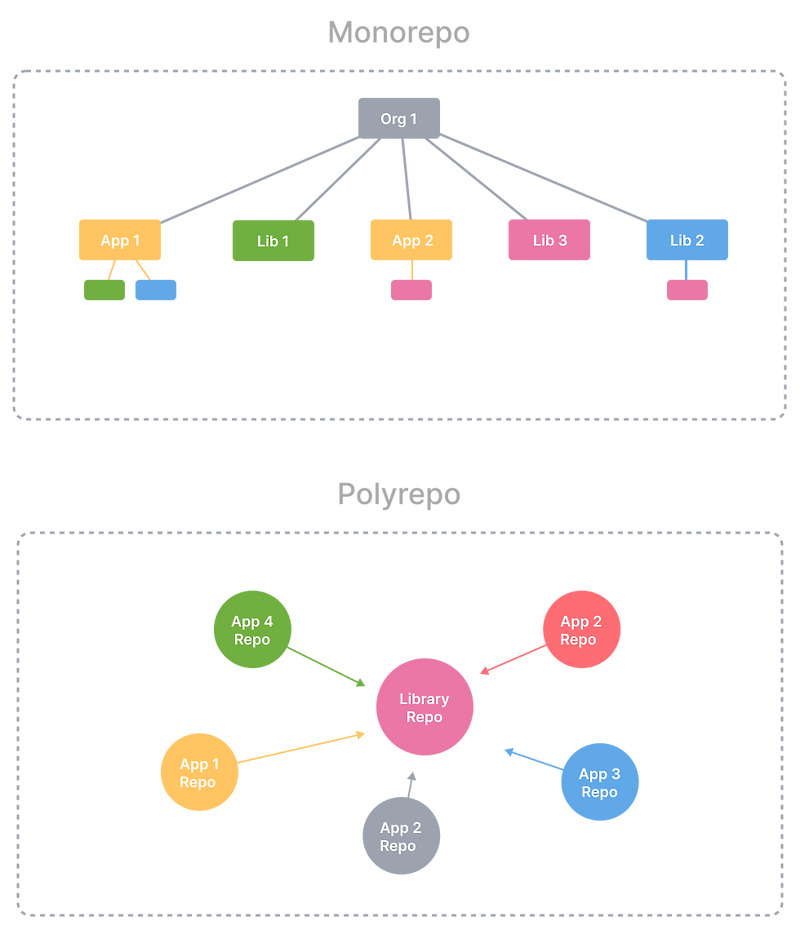 [Monorepo] Monorepo 구축하기