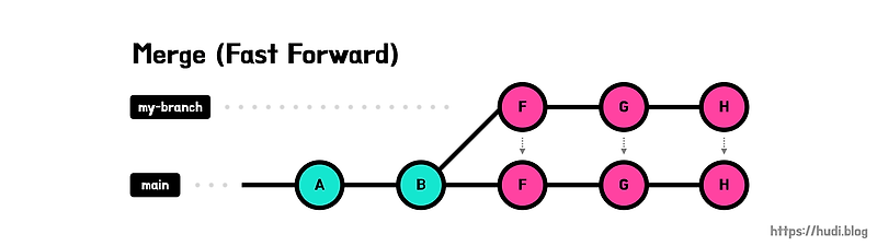 [Git] 브랜치 병합 방법 Merge, Squash, Rebase (Fast-Forward, 3-way-merge)