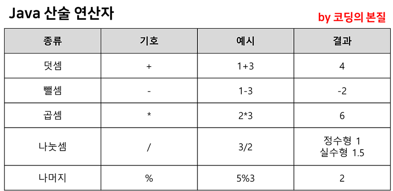 Java 4 자바 연산자 총정리 