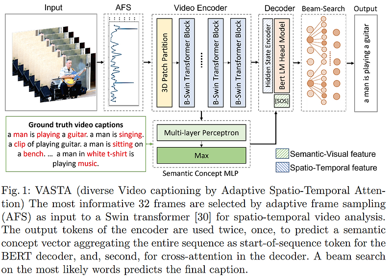 [논문] Diverse Video Captioning by Adaptive Spatio-temporal Attention