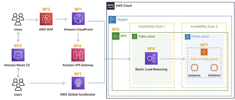 [SAA] AWS Security & Encryption: KMS, Encryption SDK, SSM Parameter Store