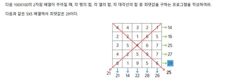 [JAVA] SWEA 1209. [S/W 문제해결 기본] 2일차 - Sum