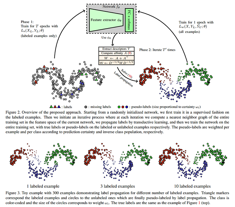 [AI 용어] Label Propagation, 레이블 전파, 라벨 전파