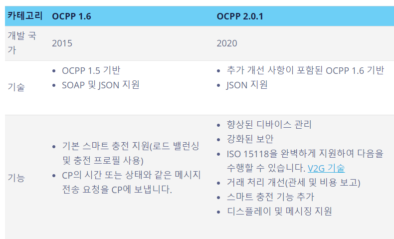 OCPP 1.6과 OCPP2.01 버전차이 요약